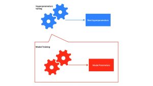 Understanding Parameters and Hyperparameters