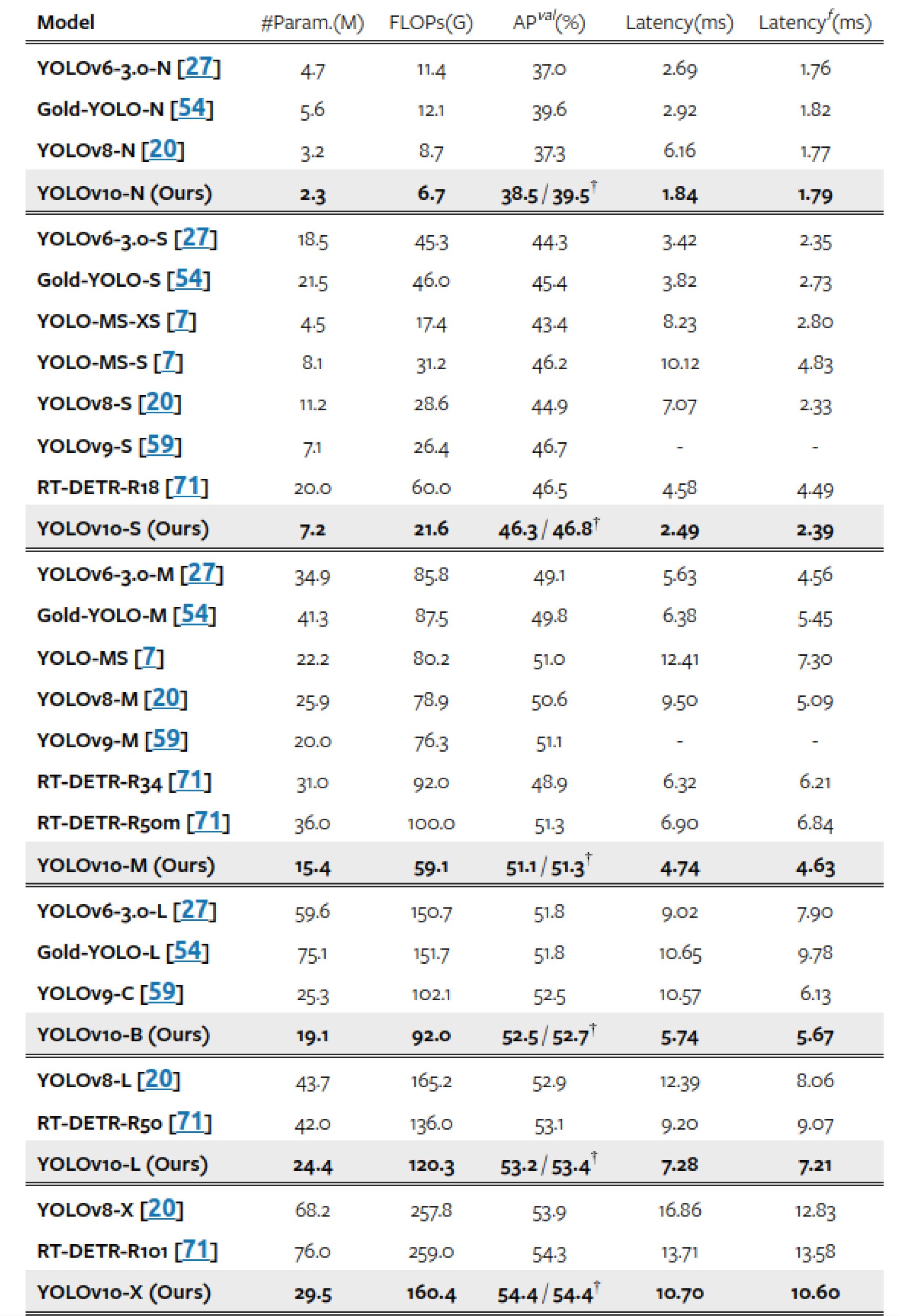 YOLOv10: Revolutionizing Real-Time Object Detection - Analytics Vidhya