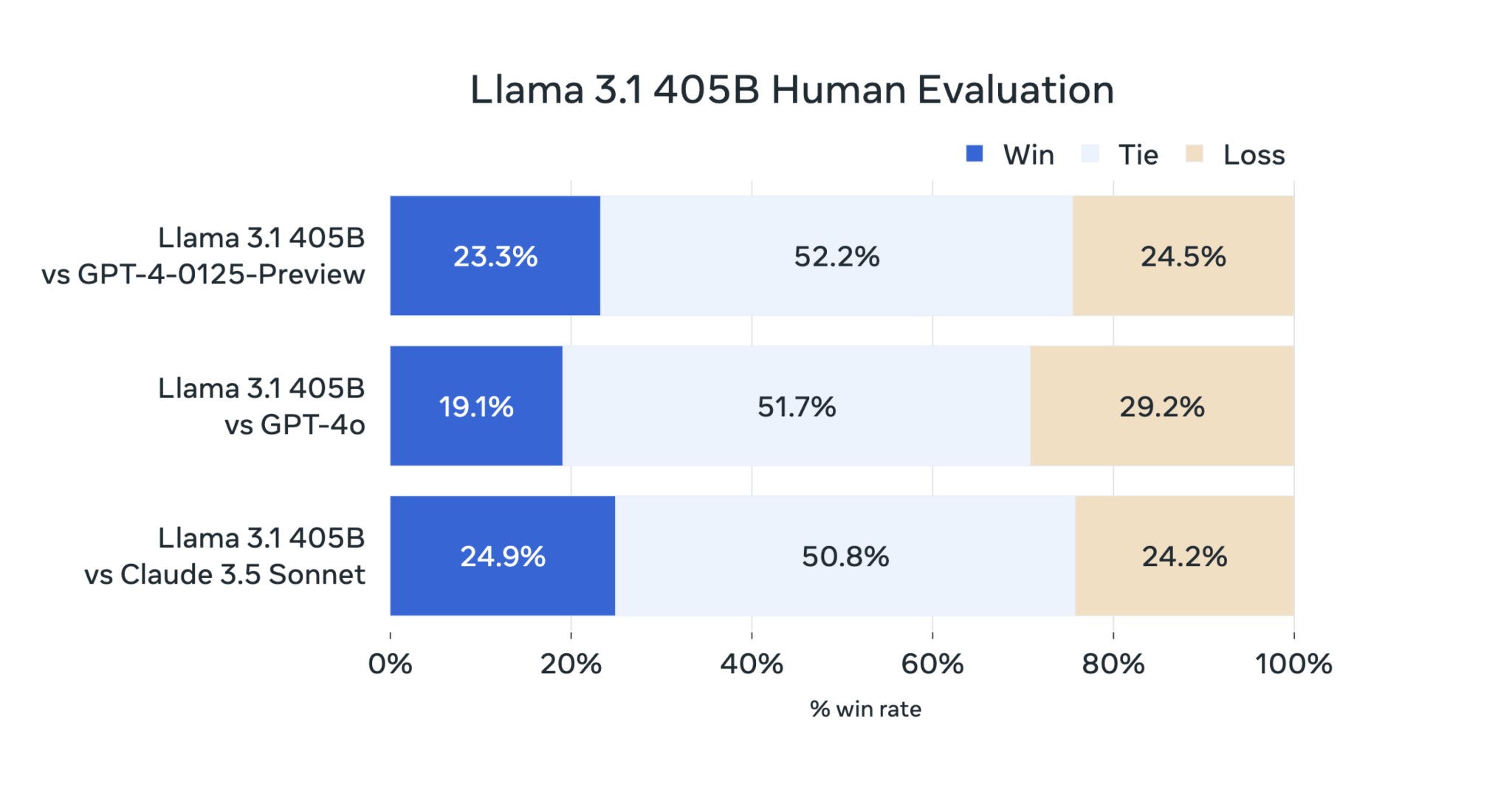 Building a Chatbot with Llama 3.1, Ollama and LangChain