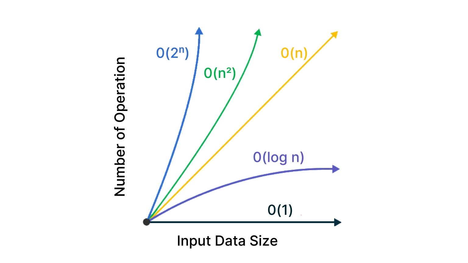 Complexity Analysis of Logarithms and Exponents - Analytics Vidhya