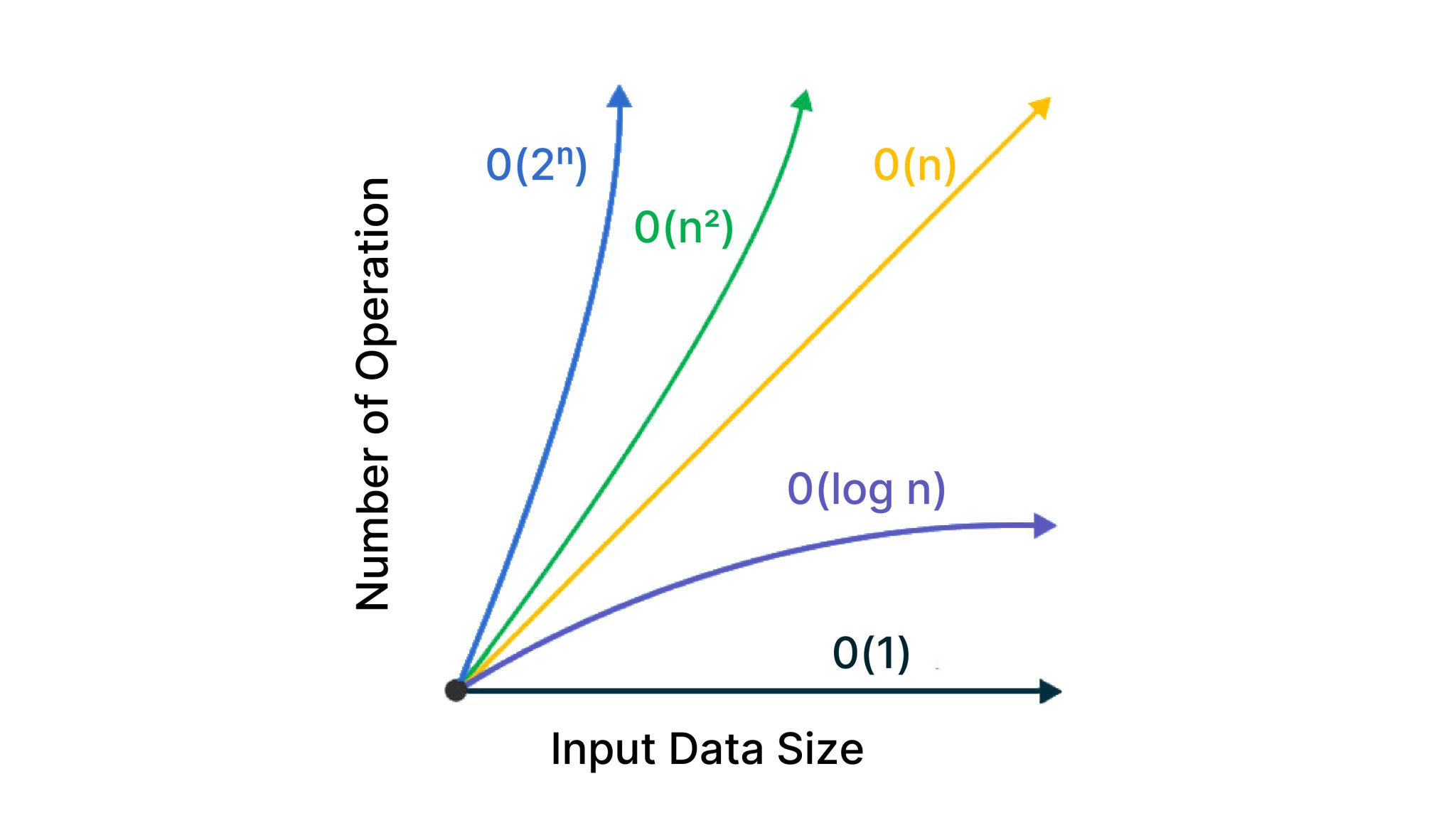 Complexity Analysis of Logarithms and Exponents - Analytics Vidhya