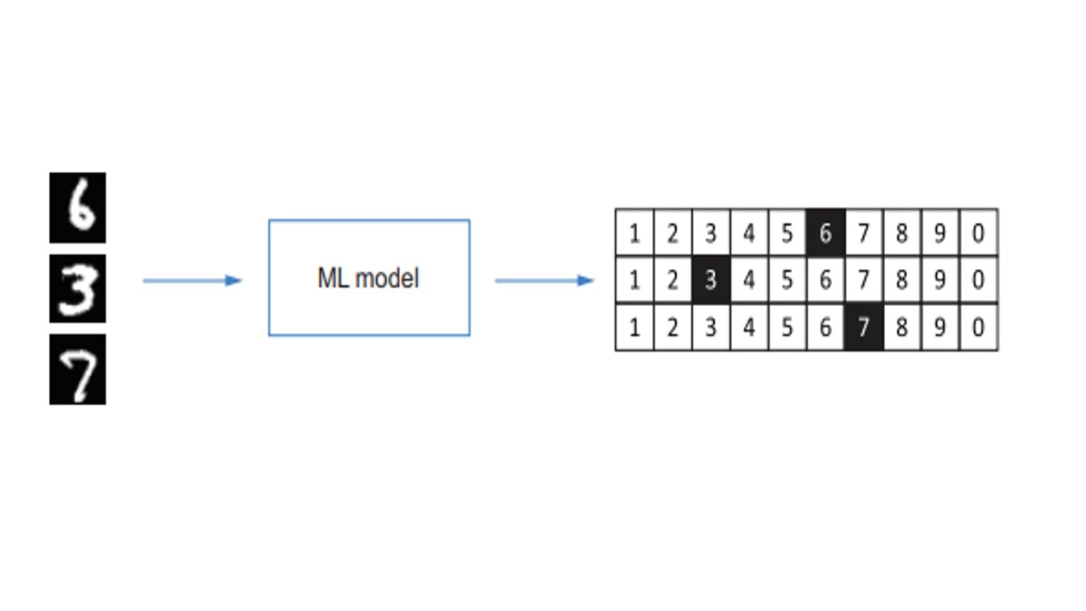 No Code Machine Learning for Non-CS Background