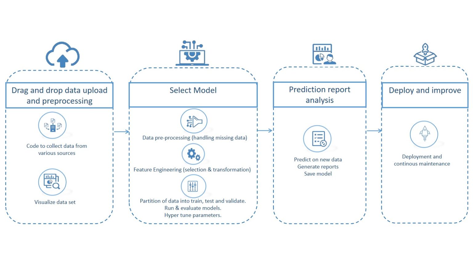 No Code Machine Learning for Non-CS Background