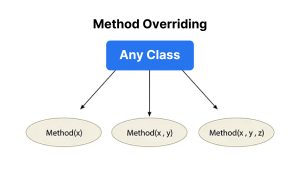 Difference Between Method Overloading and Overriding