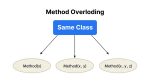 Difference Between Method Overloading and Overriding