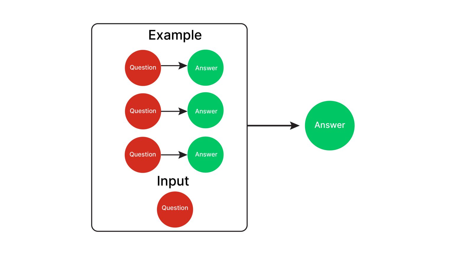 What is Few-Shot Prompting? - Analytics Vidhya