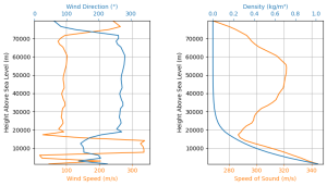 Rocket Launch Simulation and Analysis using RocketPy - Analytics Vidhya