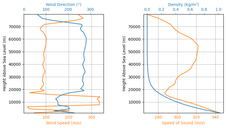 Rocket Launch Simulation And Analysis Using Rocketpy Analytics Vidhya