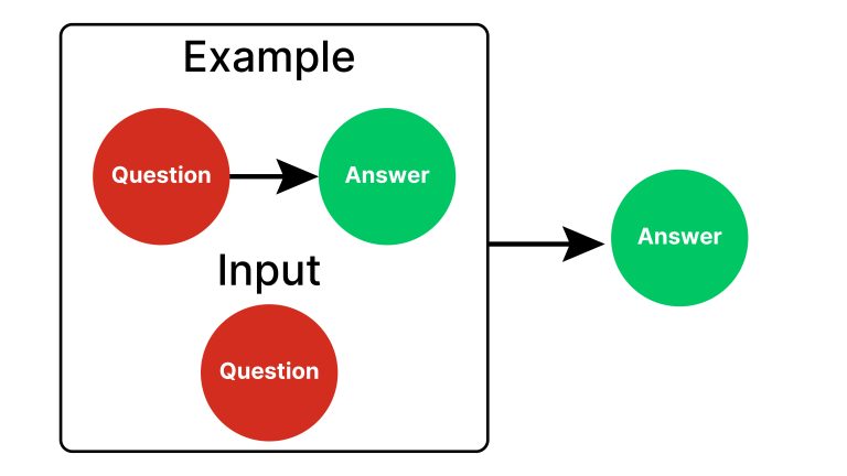 What is One-Shot Prompting? - Analytics Vidhya