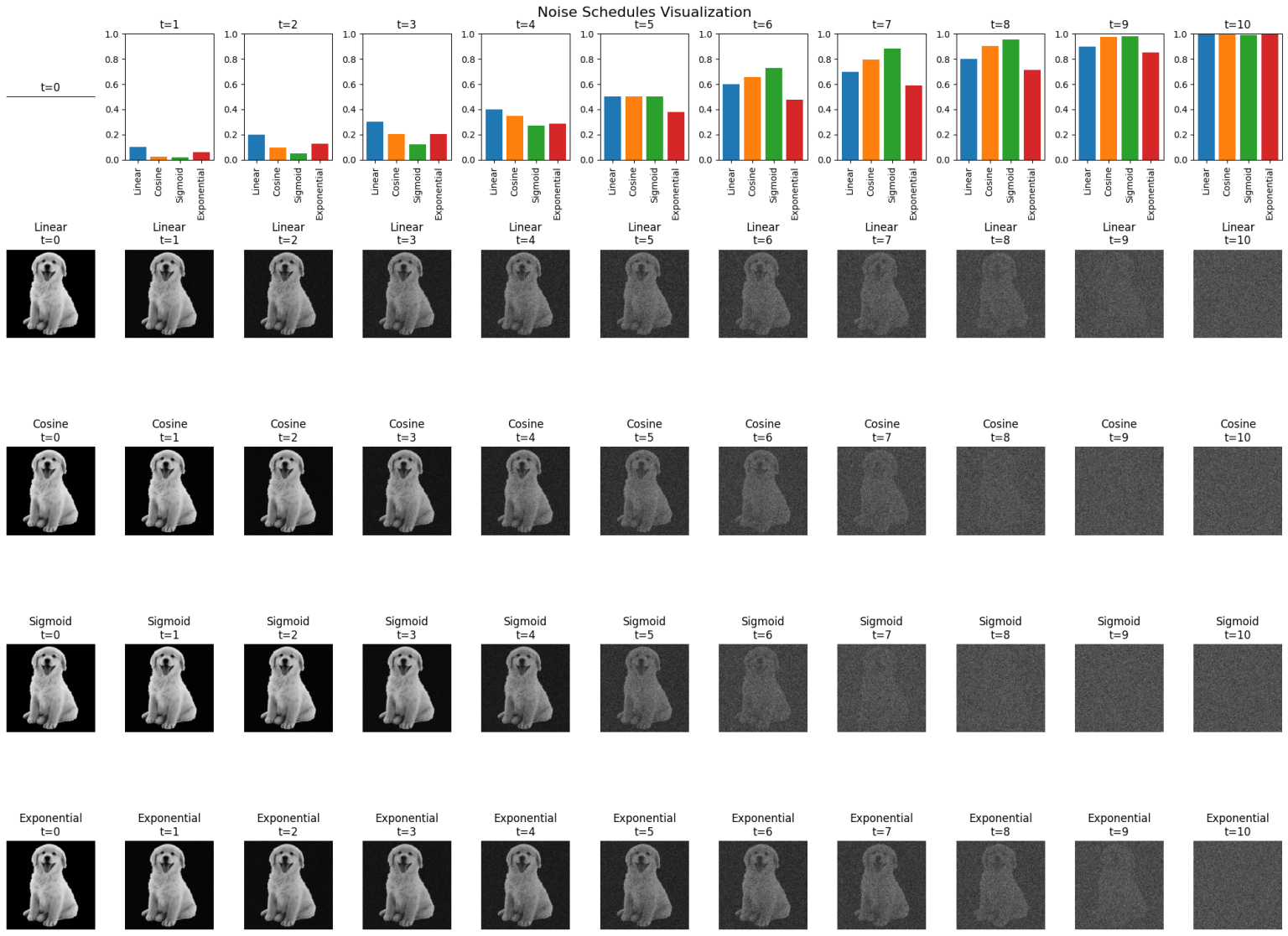 What is Noise Schedules in Stable Diffusion? - Analytics Vidhya