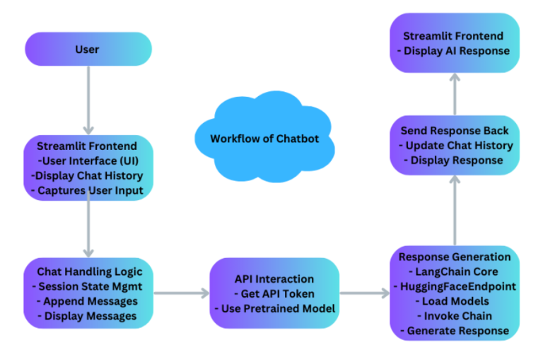 Build a Travel Assistant Chatbot