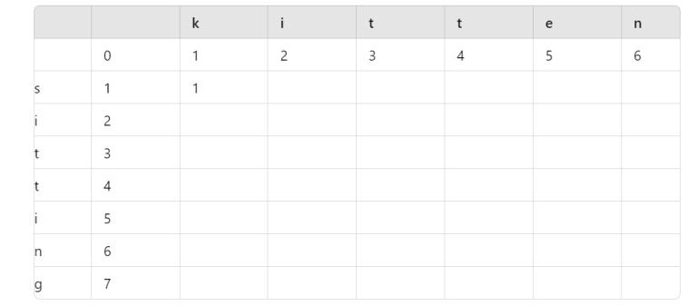 What is Levenshtein Distance?