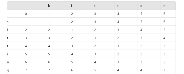 What is Levenshtein Distance?