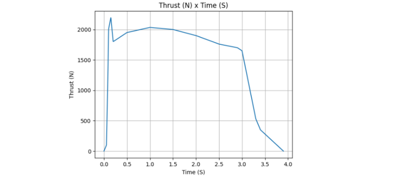 Rocket Launch Simulation and Analysis using RocketPy - Analytics Vidhya