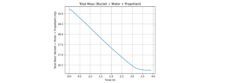 Rocket Launch Simulation and Analysis using RocketPy - Analytics Vidhya