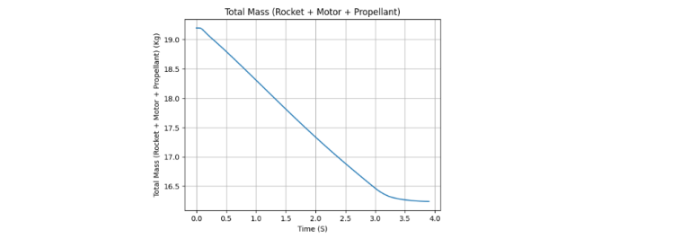 Rocket Launch Simulation and Analysis using RocketPy - Analytics Vidhya