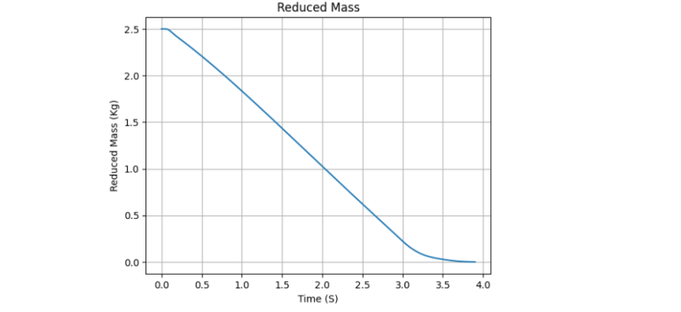 Rocket Launch Simulation and Analysis using RocketPy - Analytics Vidhya