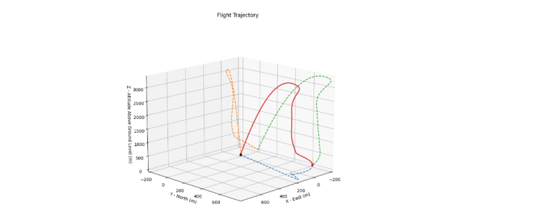 Rocket Launch Simulation and Analysis using RocketPy - Analytics Vidhya