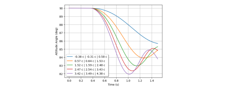 Rocket Launch Simulation and Analysis using RocketPy - Analytics Vidhya