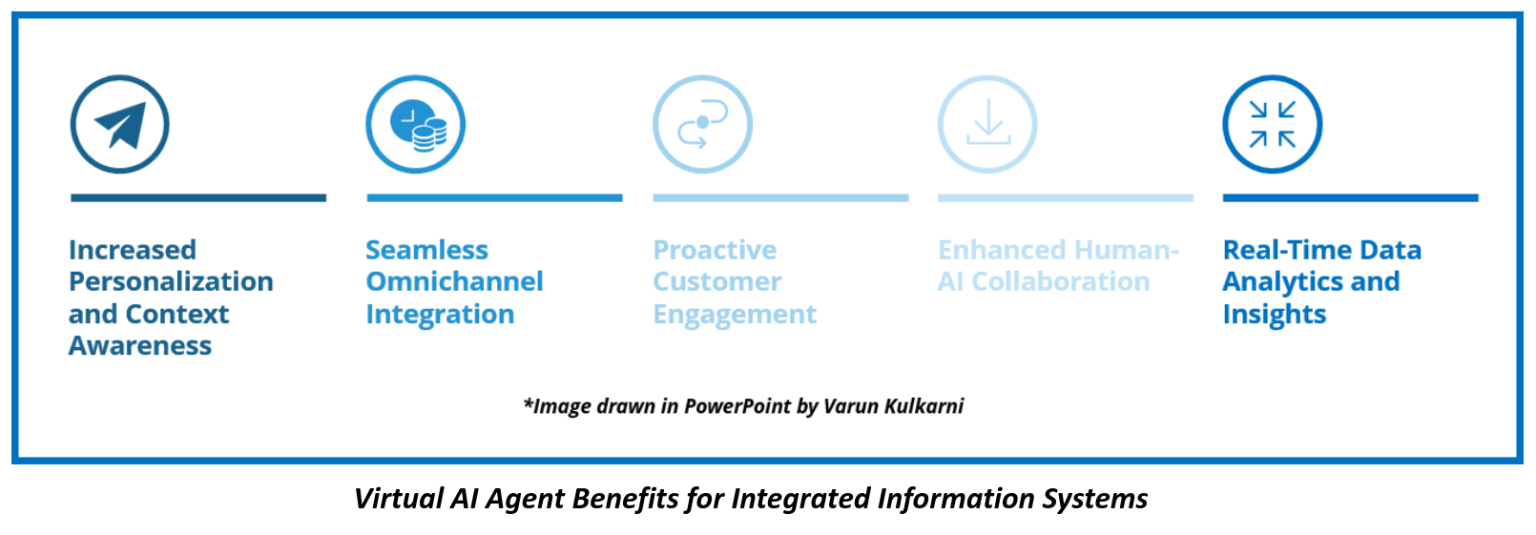 Impact of Virtual AI Agents on Digital Product Experiences