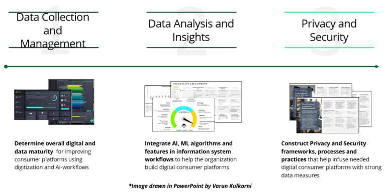 AI Workflows and Data Strategies for Consumer Experiences