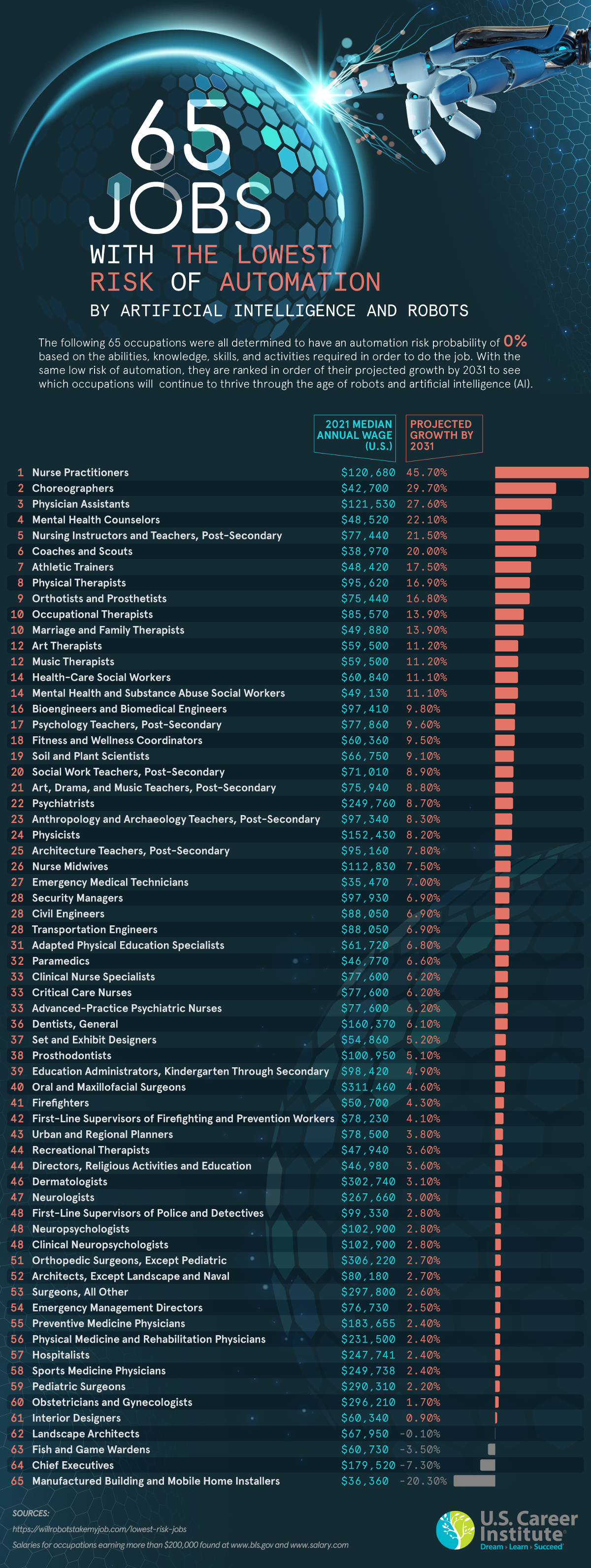 12 Jobs That AI Can’t Replace