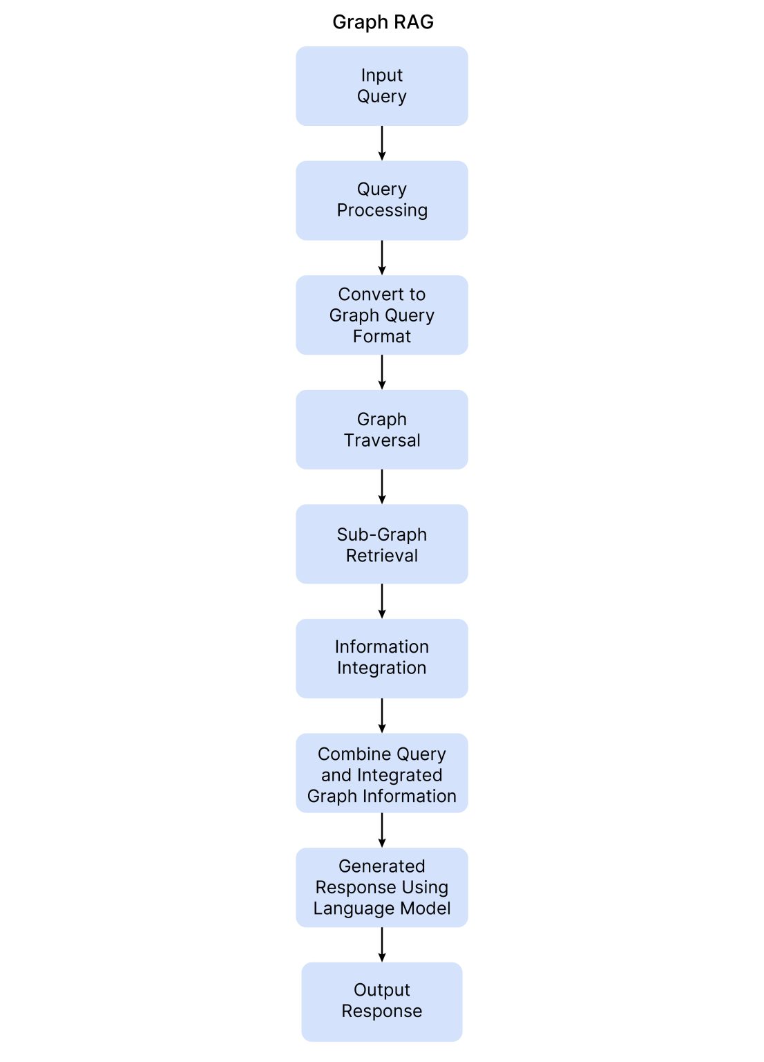 Graph RAG: Enhancing RAG with Graph Structures - Analytics Vidhya