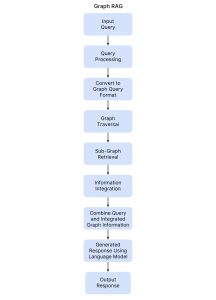 Graph RAG: Enhancing RAG with Graph Structures - Analytics Vidhya