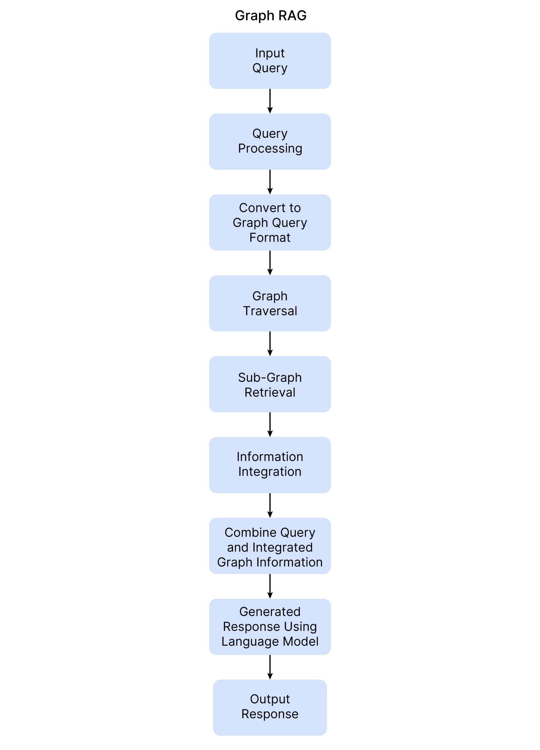 Graph RAG: Enhancing RAG with Graph Structures - Analytics Vidhya