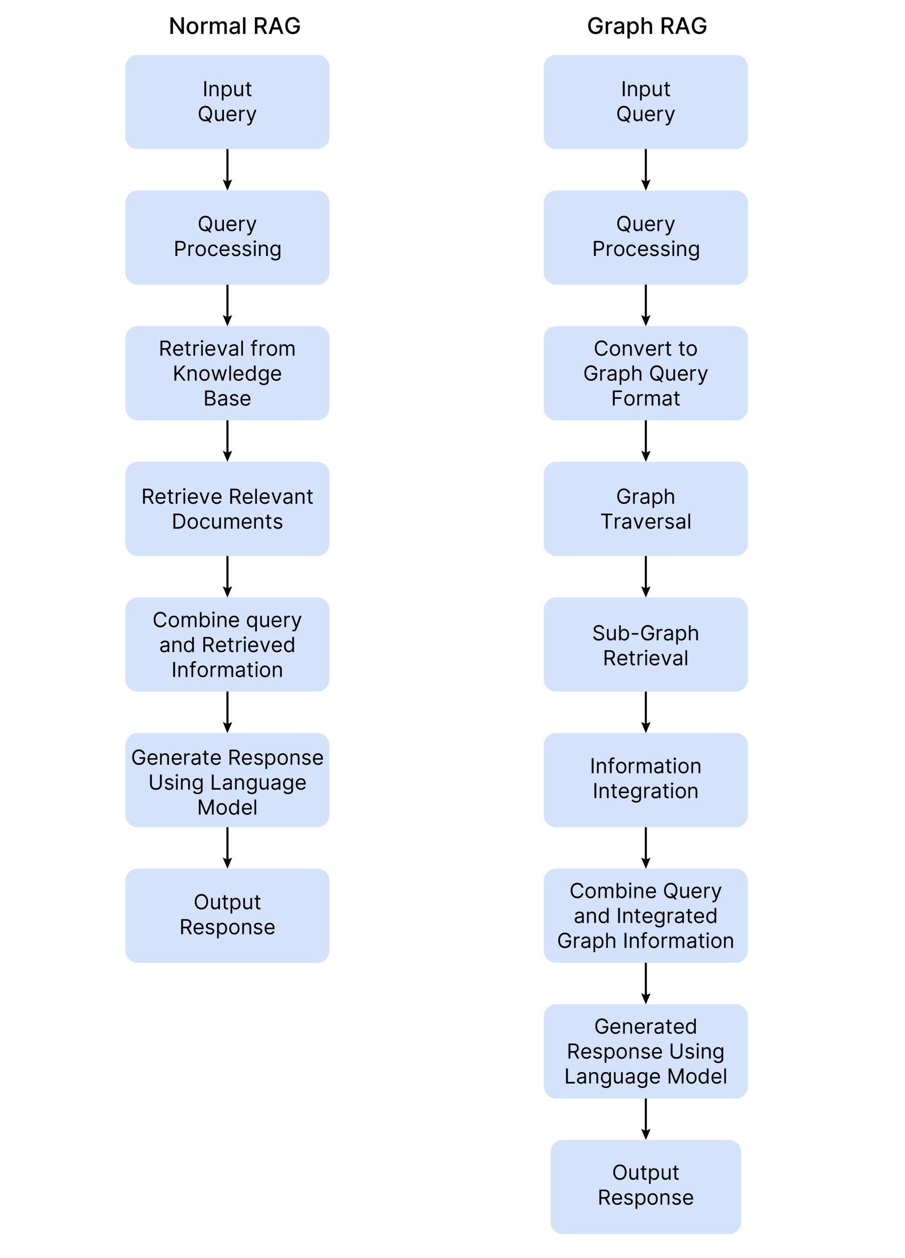 Graph RAG: Enhancing RAG with Graph Structures - Analytics Vidhya