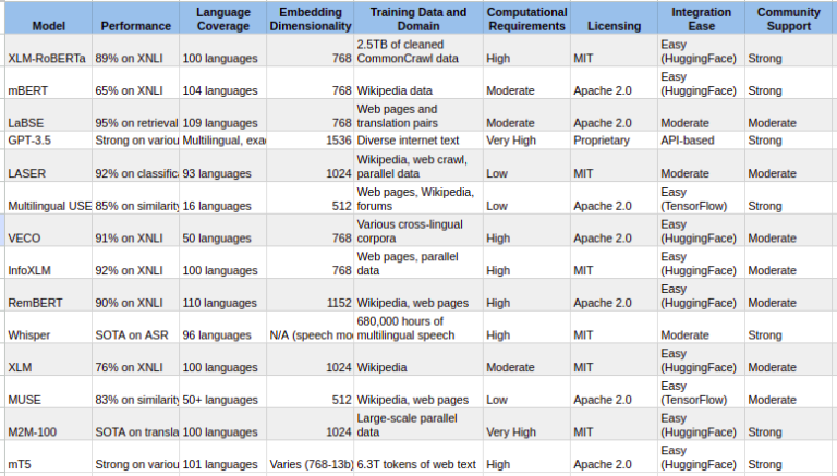 How to Find the Best Multilingual Embedding Model for Your RAG?