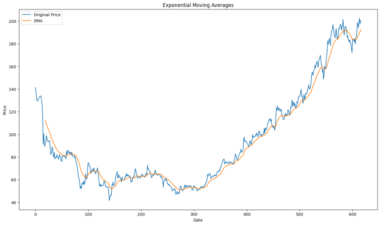 Explore Data Trends Using Moving Averages - Analytics Vidhya