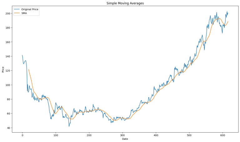 Explore Data Trends Using Moving Averages - Analytics Vidhya