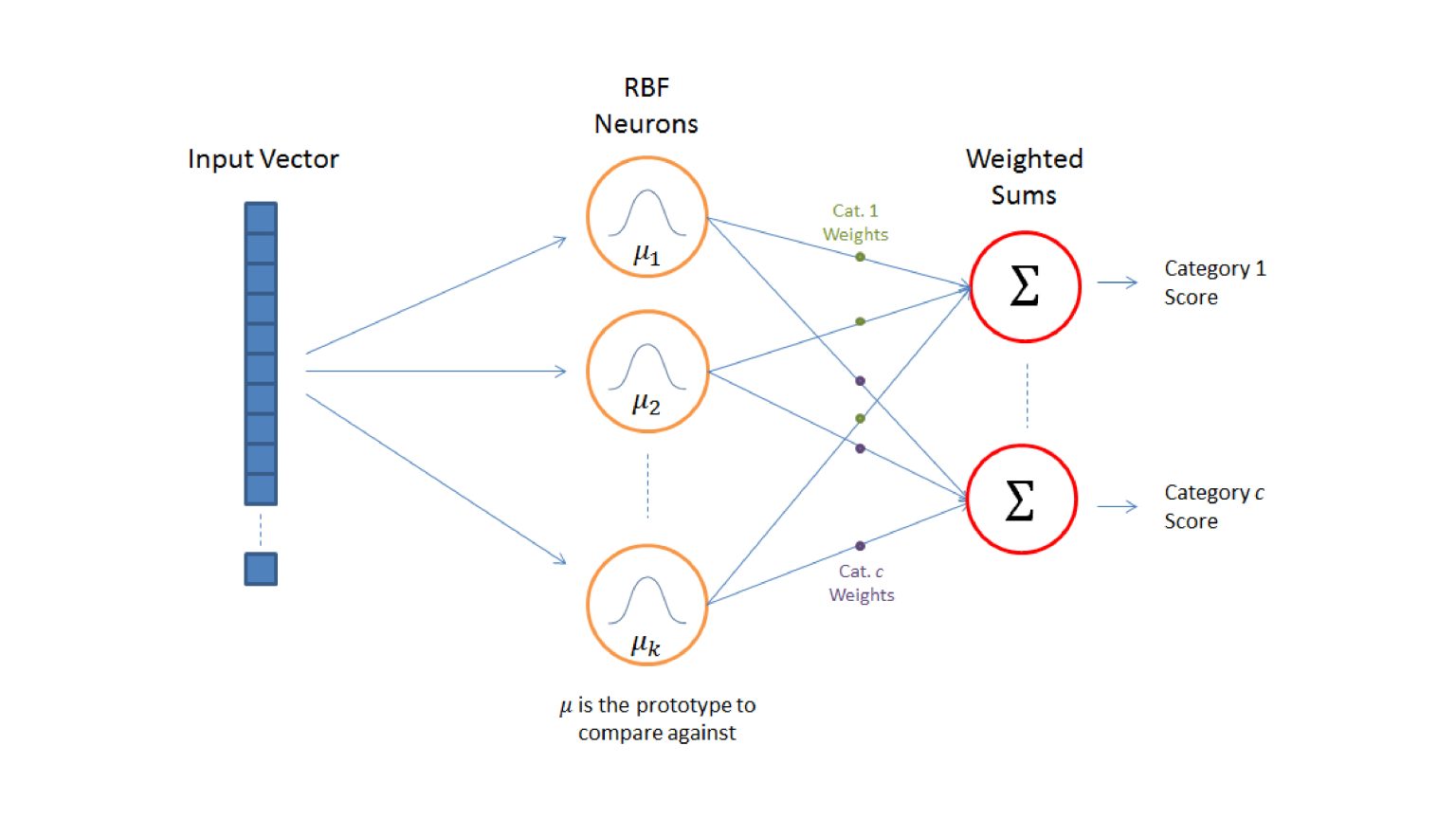 What are the Radial Basis Functions Neural Networks?