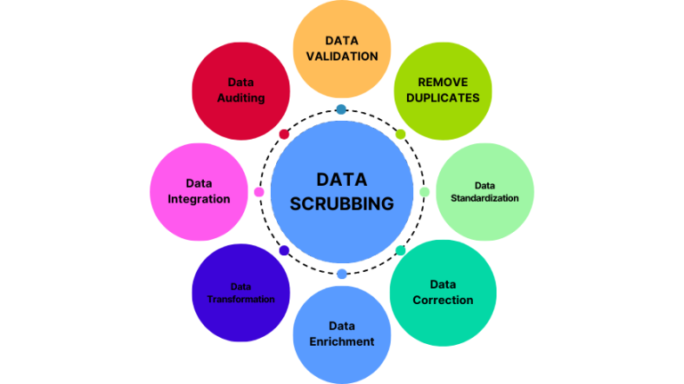 What is Data Scrubbing?