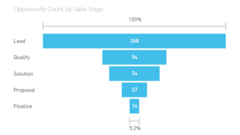 Most Used 10 Power BI Charts - Analytics Vidhya