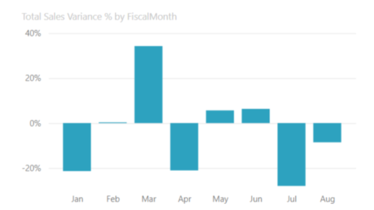 Most Used 10 Power BI Charts - Analytics Vidhya