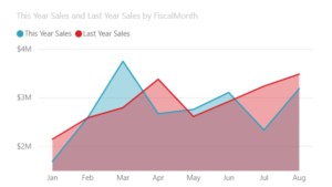 Most Used 10 Power BI Charts - Analytics Vidhya