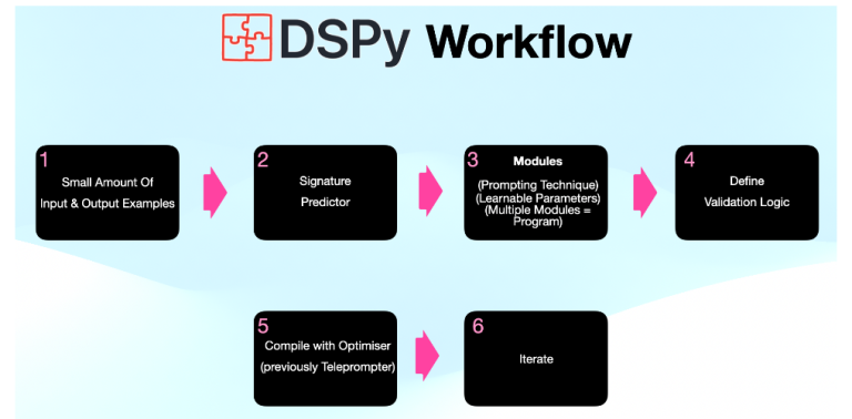 Transforming NLP with Adaptive Prompting and DSPy