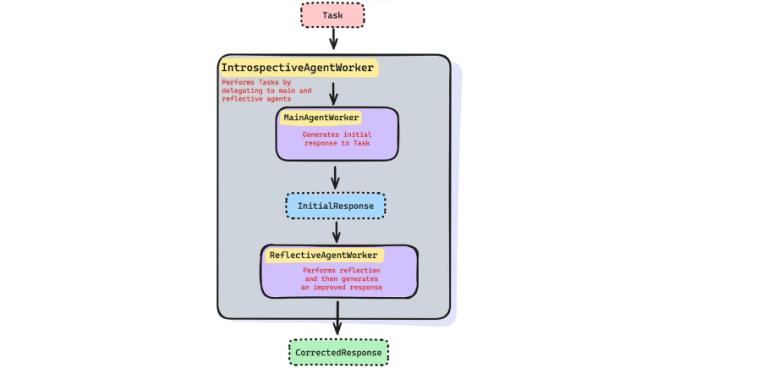 A Guide to Reflection Agents Using LlamaIndex