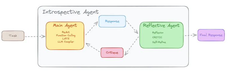 A Guide to Reflection Agents Using LlamaIndex