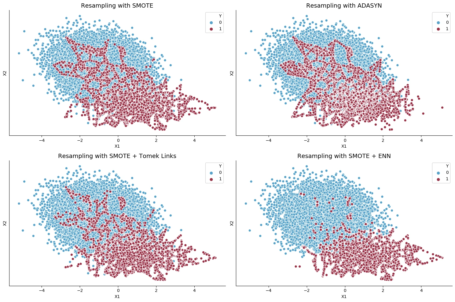 Smote for Imbalanced Classification with Python, Technique