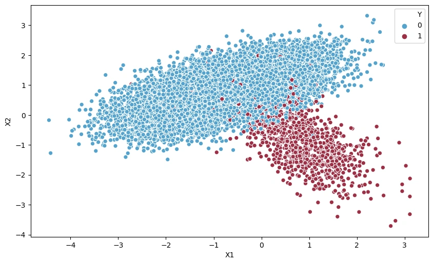 Smote for Imbalanced Classification with Python, Technique