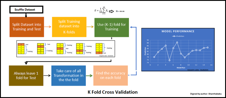 K- Fold Cross Validation Technique in Machine Learning