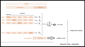 K- Fold Cross Validation Technique in Machine Learning