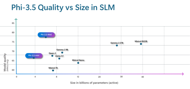 What Makes Phi 3.5 SLMs a Game-Changer for Generative AI?
