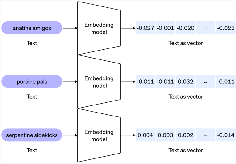 What are Vector Embeddings? Types and Use Cases