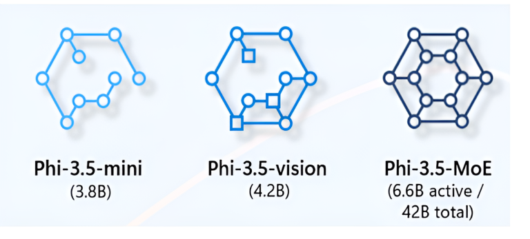 What Makes Phi 3.5 SLMs a Game-Changer for Generative AI?