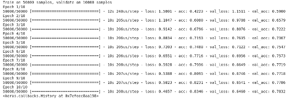 Image Classification Using CNN
