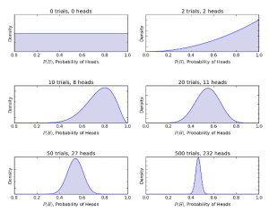 Understanding Bayesian Statistics: A Simplistic Approach